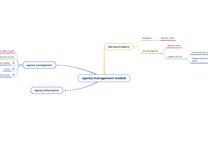 agency management module - Mind Map